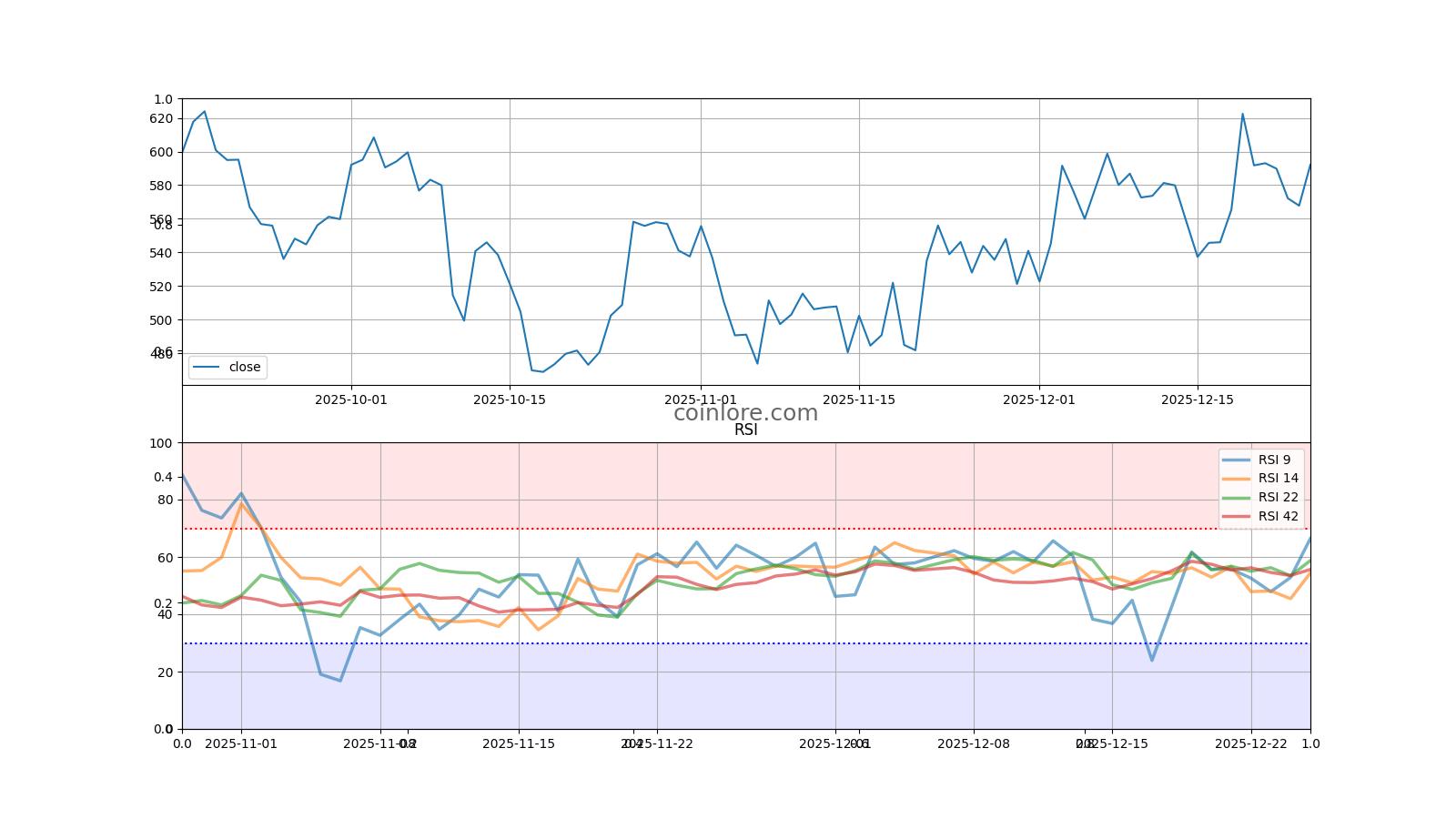 Bitcoin Cash RSI indicator