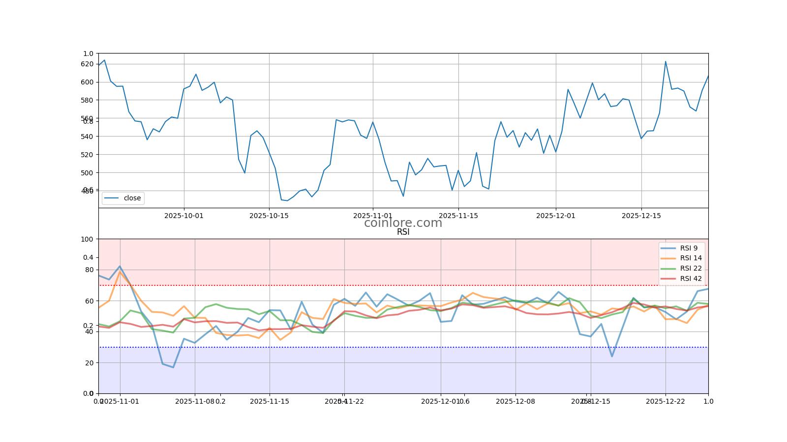 Bitcoin Cash RSI indicator