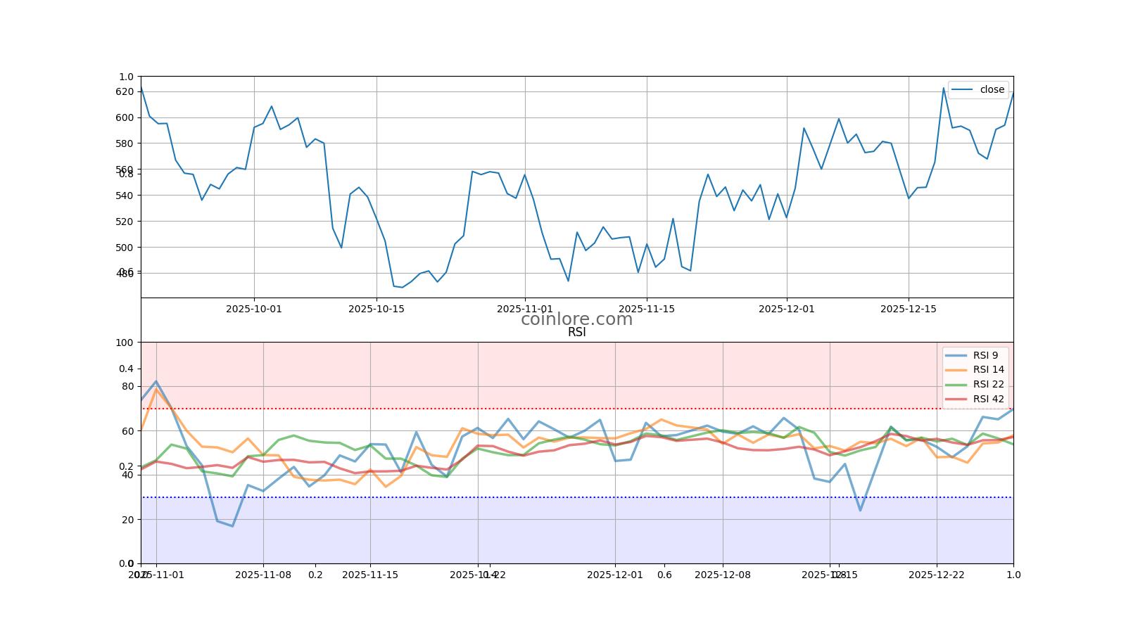 Bitcoin Cash RSI indicator