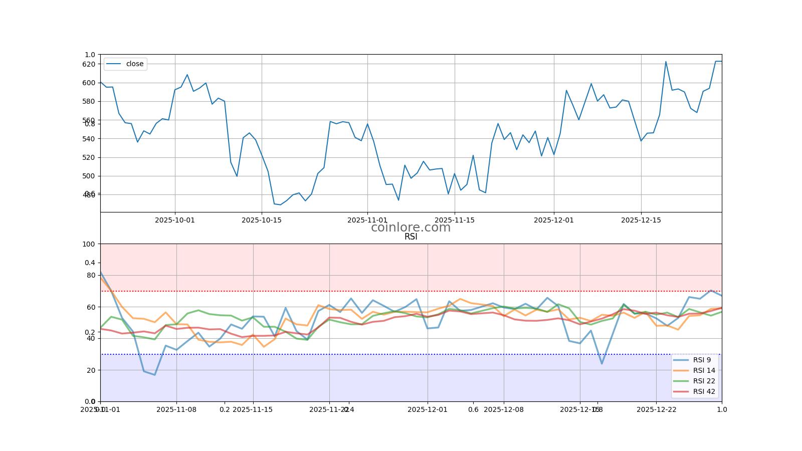 비트코인캐시 RSI indicator
