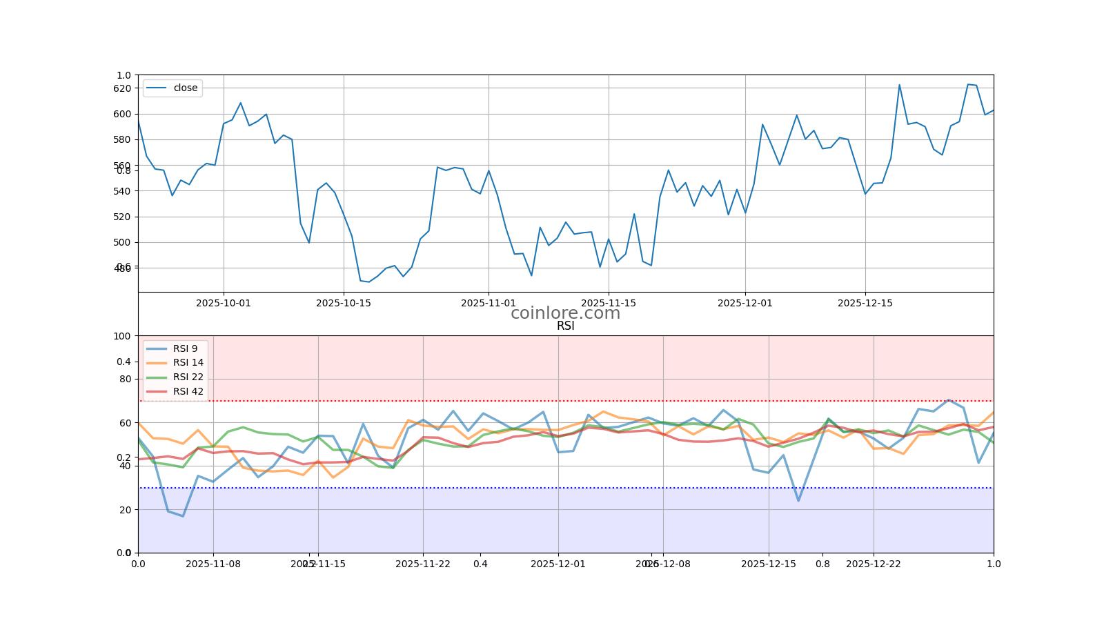 Bitcoin Cash RSI indicator