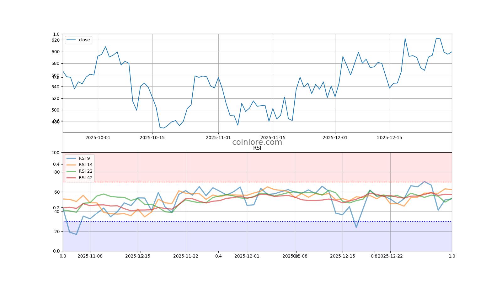 Bitcoin Cash RSI indicator