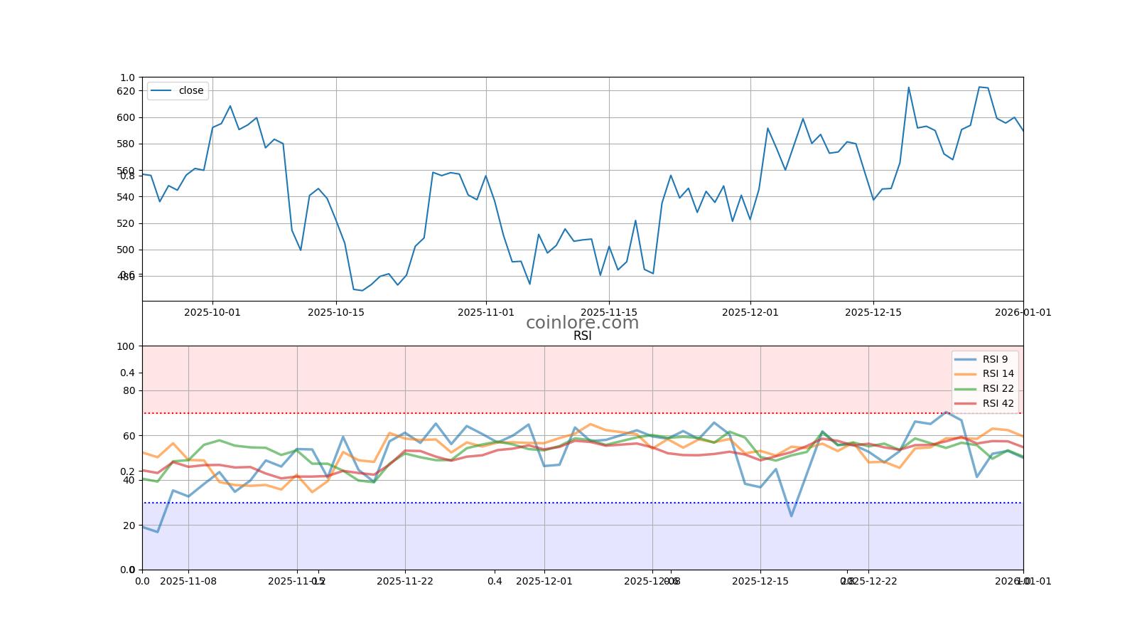 Bitcoin Cash RSI indicator