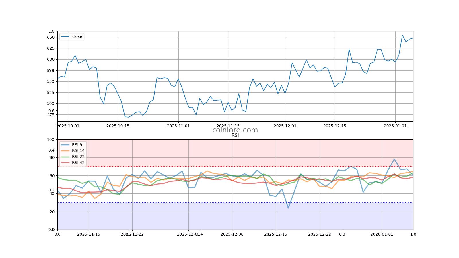 Bitcoin Cash RSI indicator