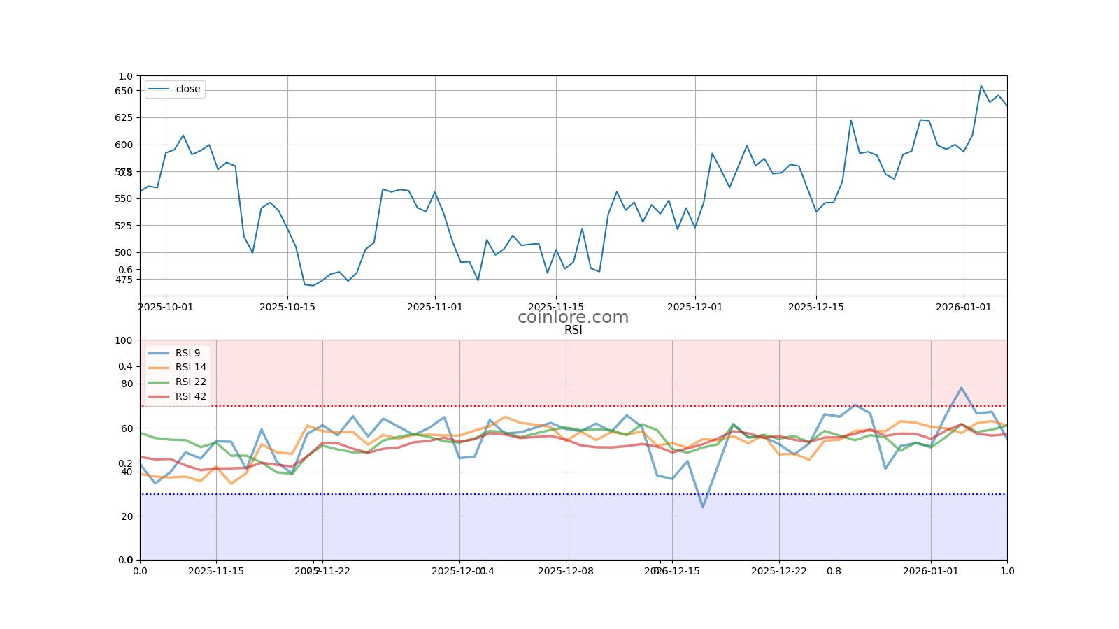 Bitcoin Cash RSI indicator