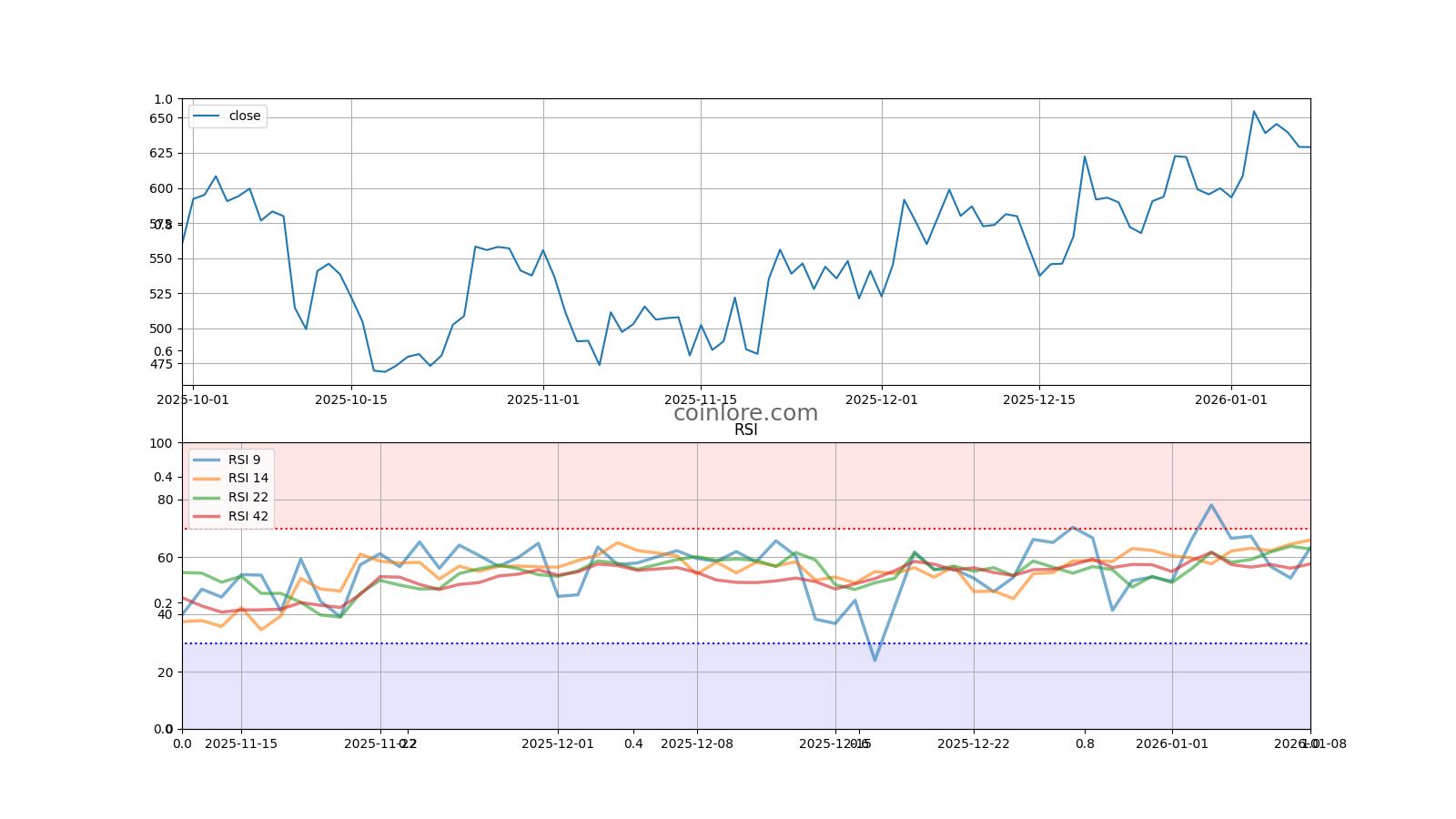 Bitcoin Cash RSI indicator