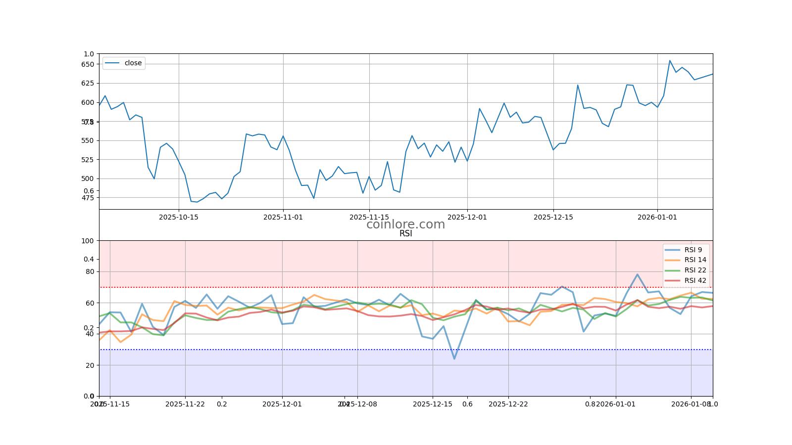 비트코인캐시 RSI indicator