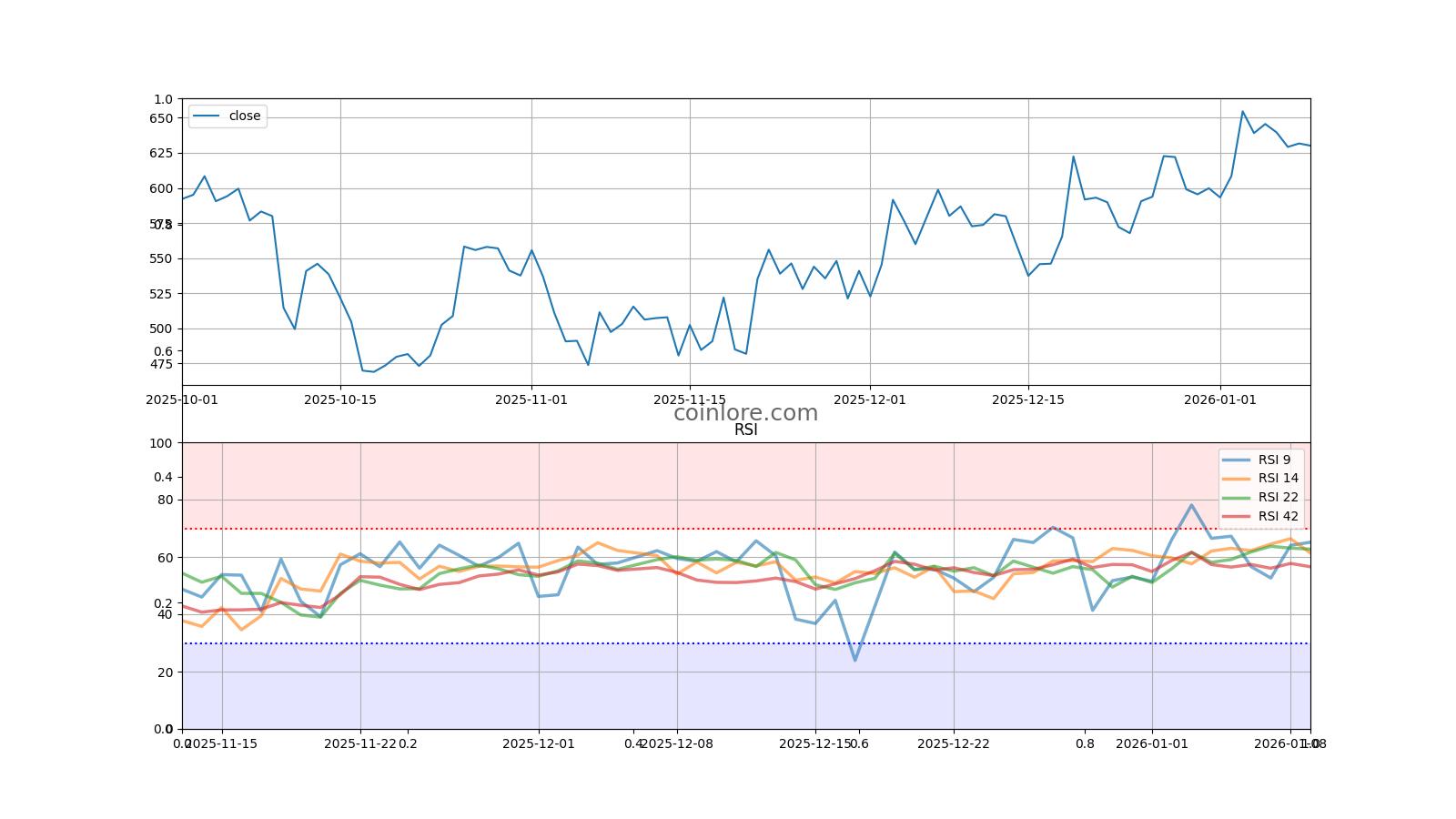 Bitcoin Cash RSI indicator