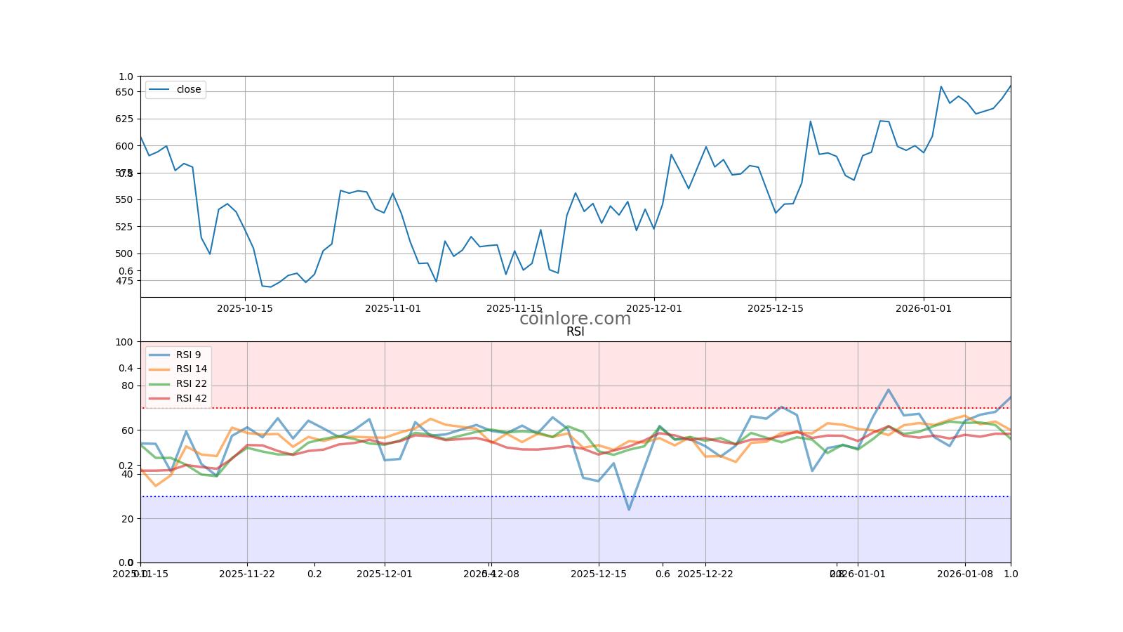 Bitcoin Cash RSI indicator