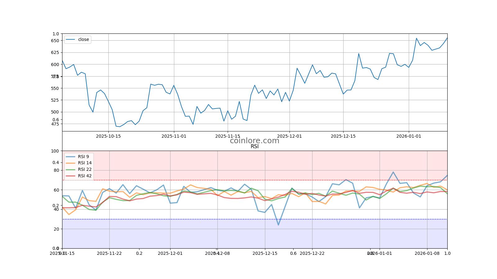 Bitcoin Cash RSI indicator