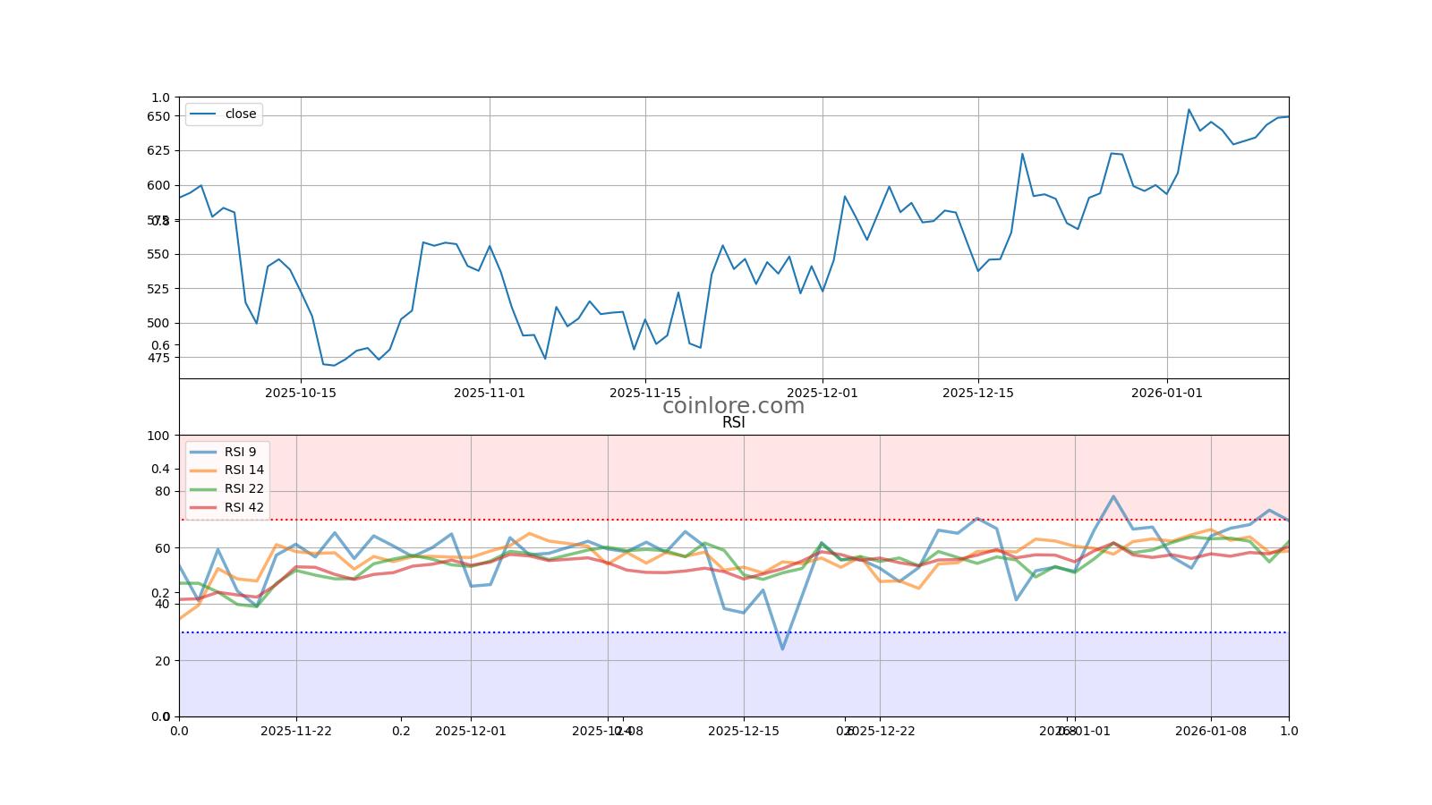 Bitcoin Cash RSI indicator