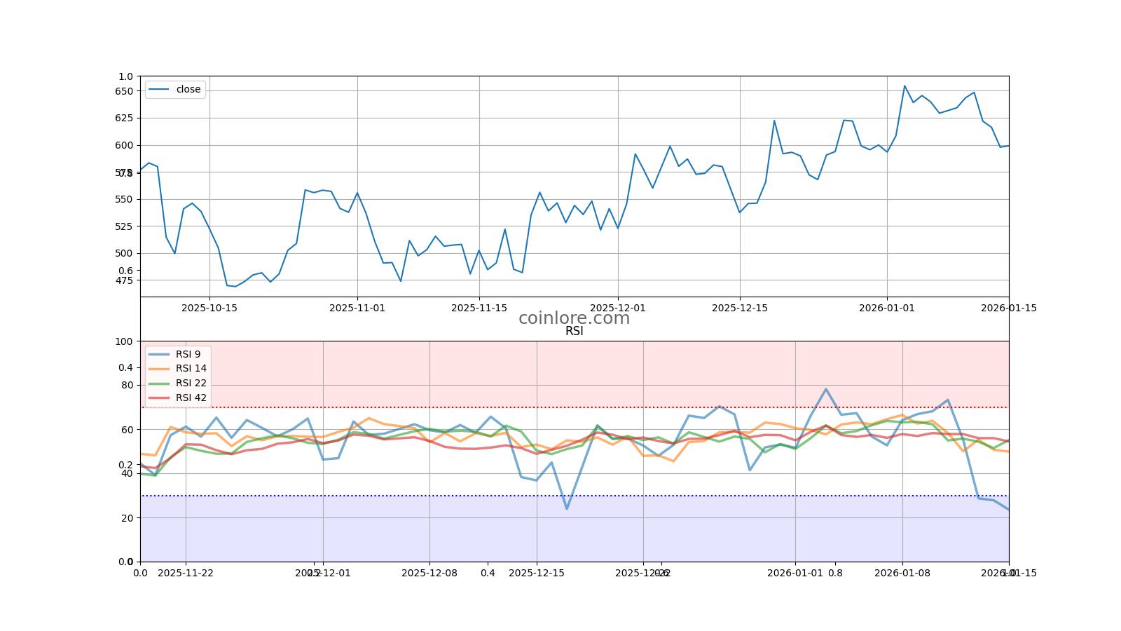 Bitcoin Cash RSI indicator