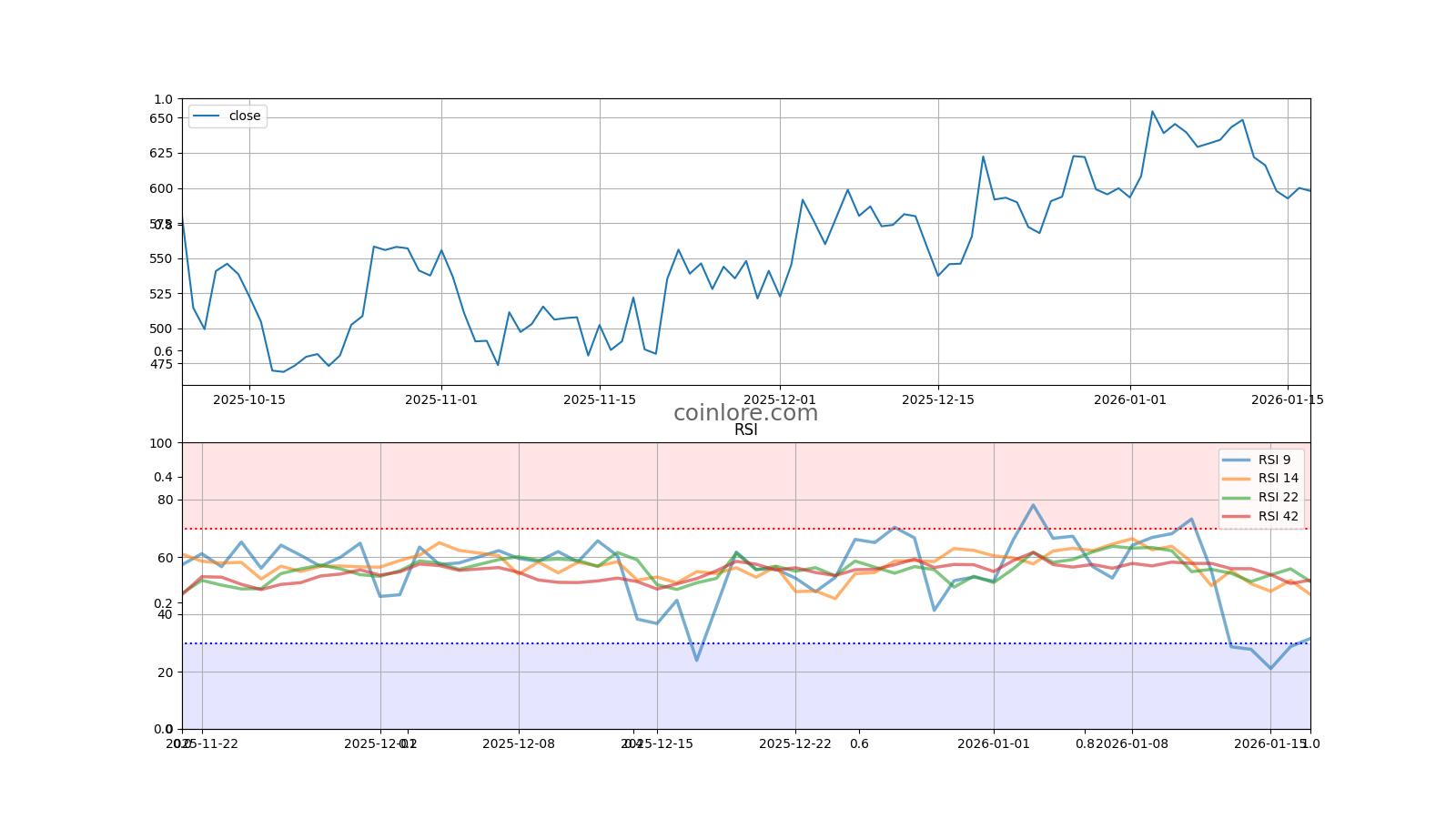 Bitcoin Cash RSI indicator