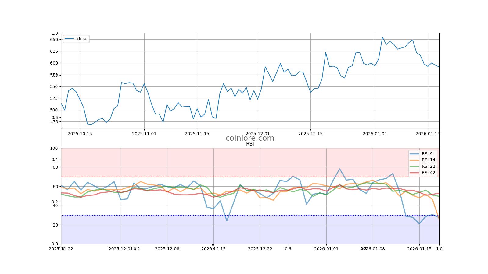 Bitcoin Cash RSI indicator