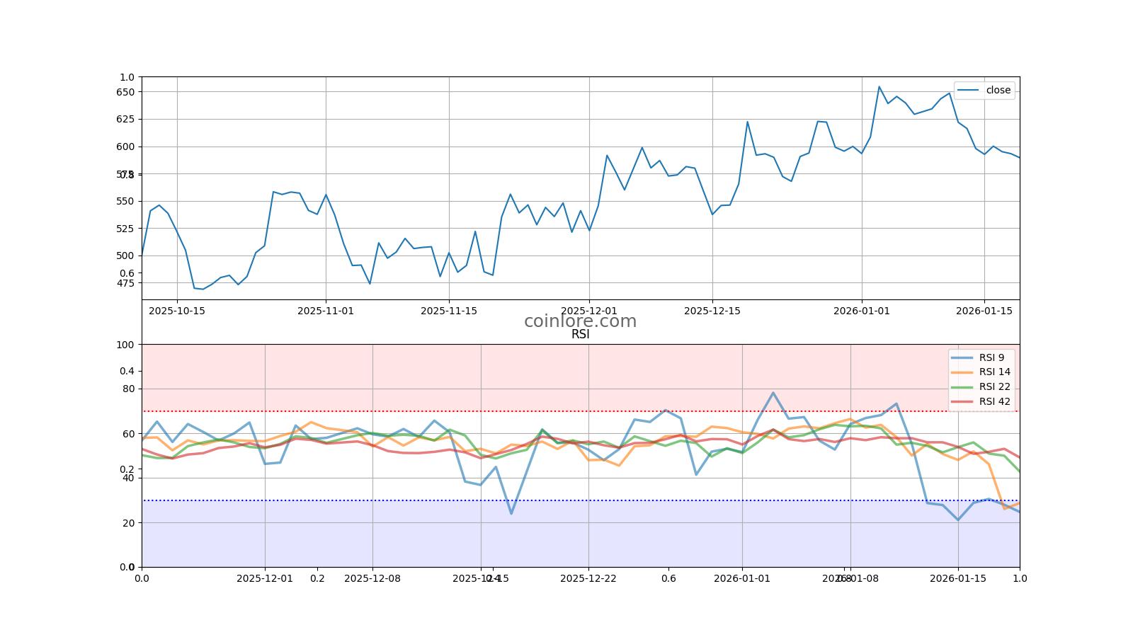 Bitcoin Cash RSI indicator