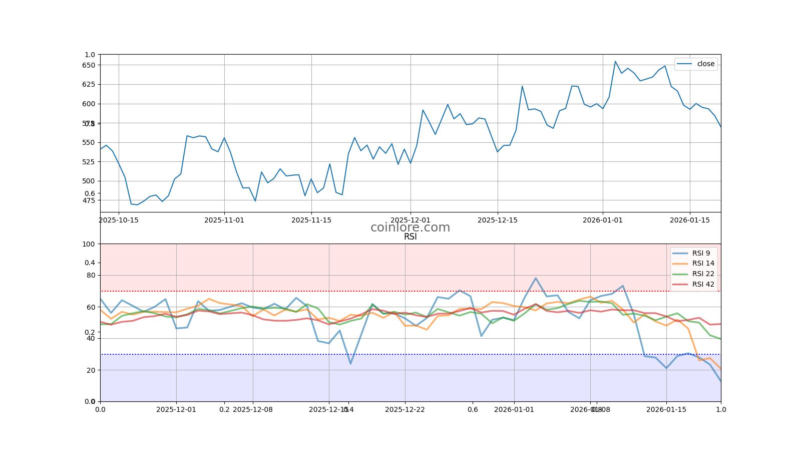 비트코인캐시 RSI indicator