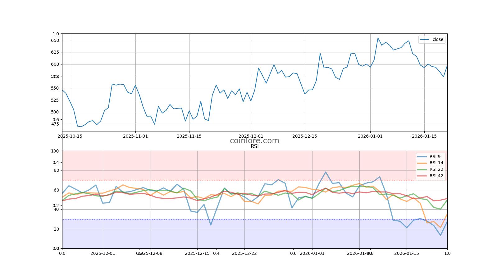 Bitcoin Cash RSI indicator