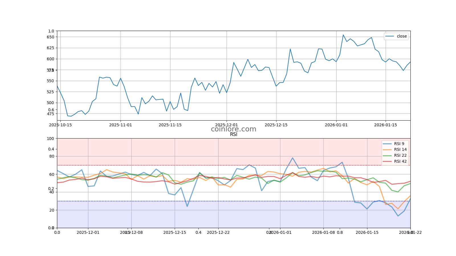 Bitcoin Cash RSI indicator
