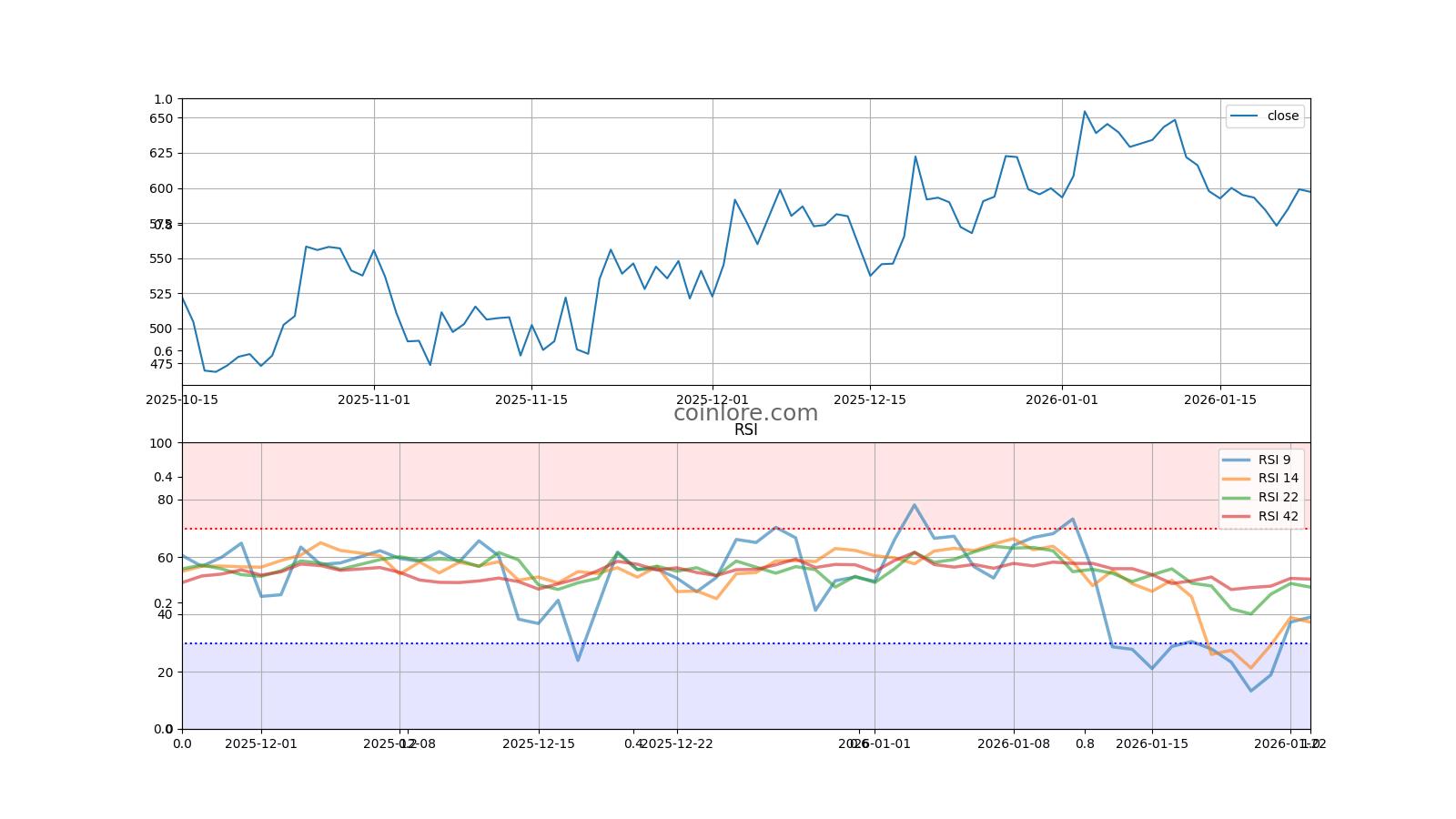 비트코인캐시 RSI indicator