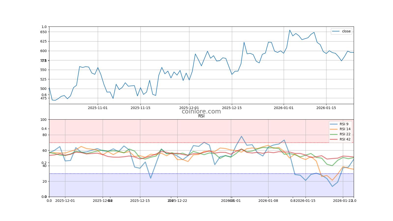Bitcoin Cash RSI indicator