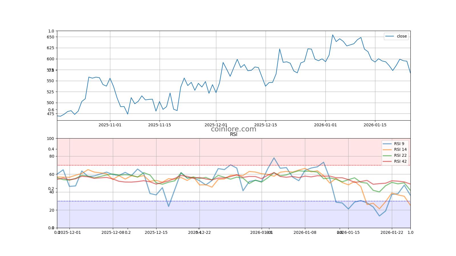 Bitcoin Cash RSI indicator
