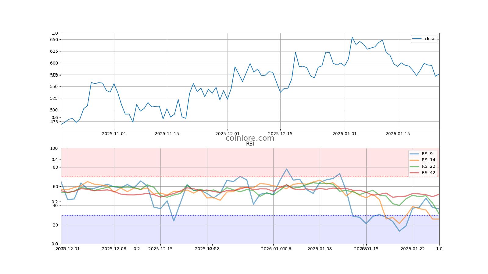 Bitcoin Cash RSI indicator
