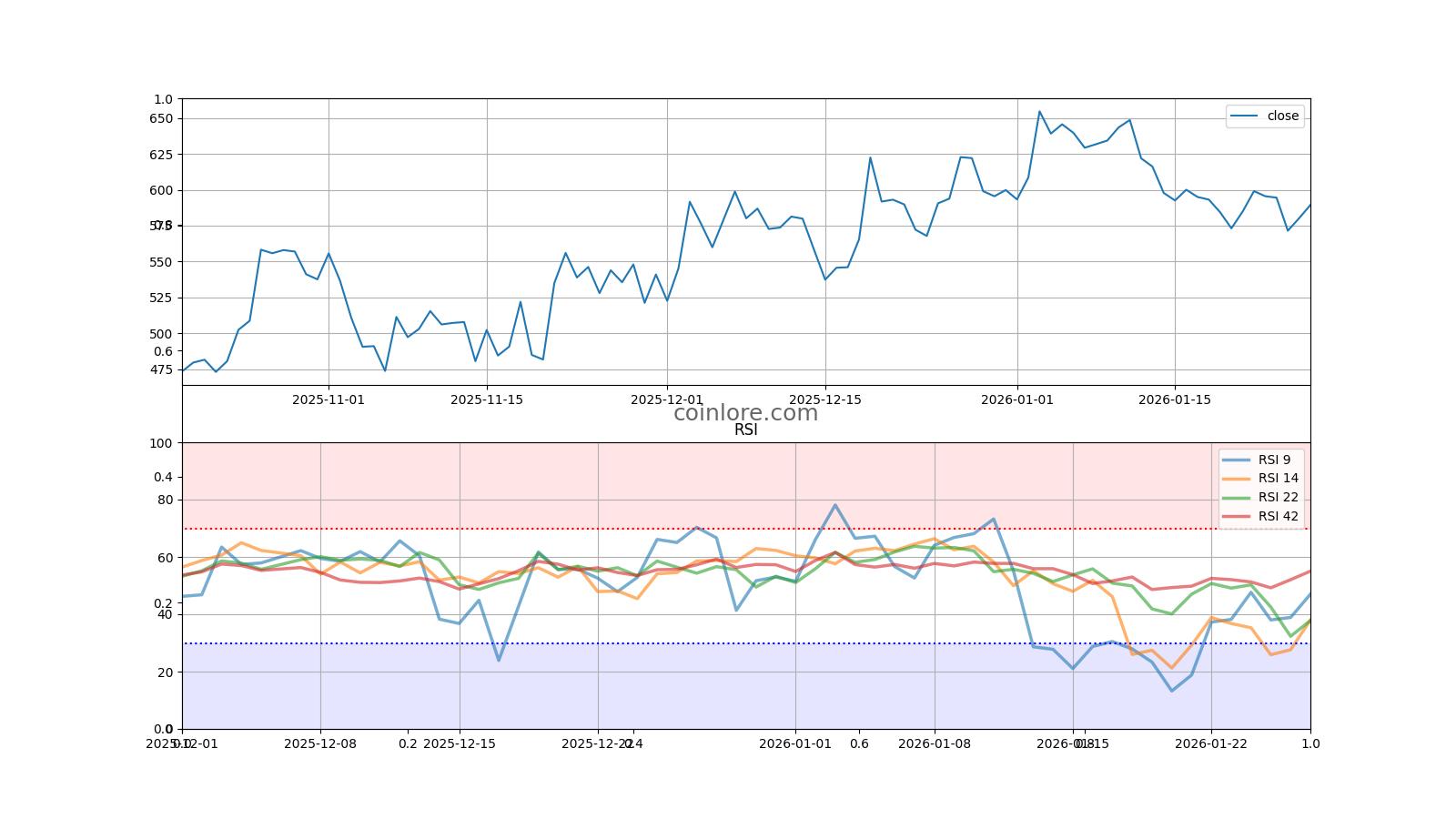 비트코인캐시 RSI indicator