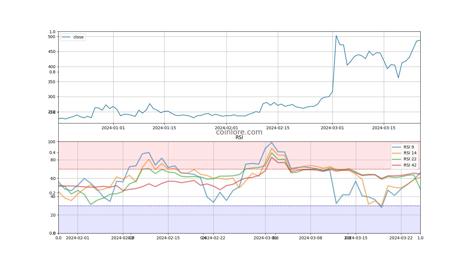 Bitcoin Cash RSI indicator