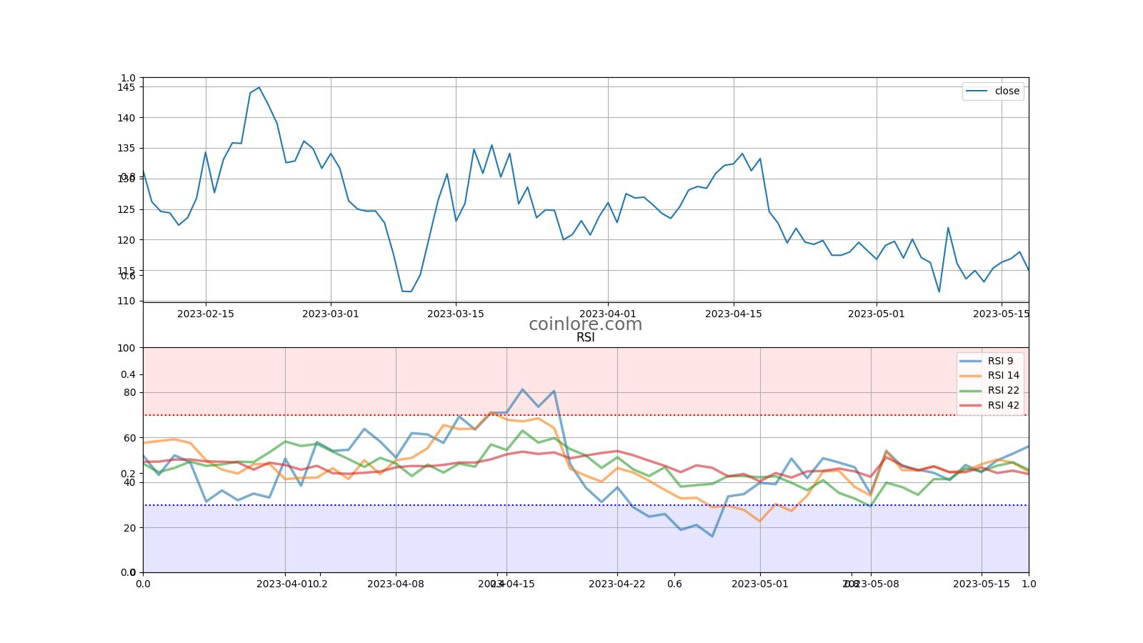 Bitcoin Cash RSI indicator