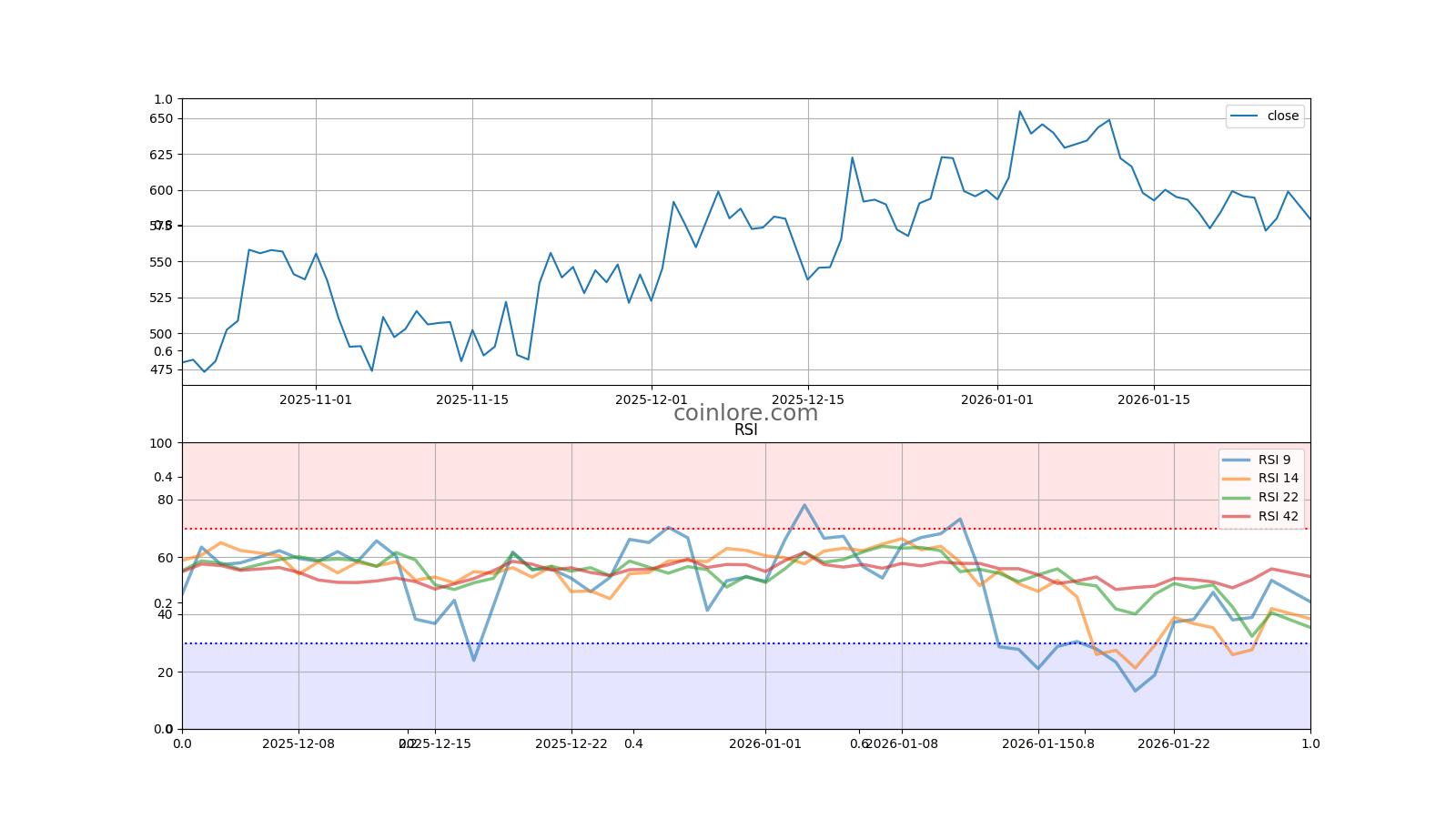 Bitcoin Cash RSI indicator