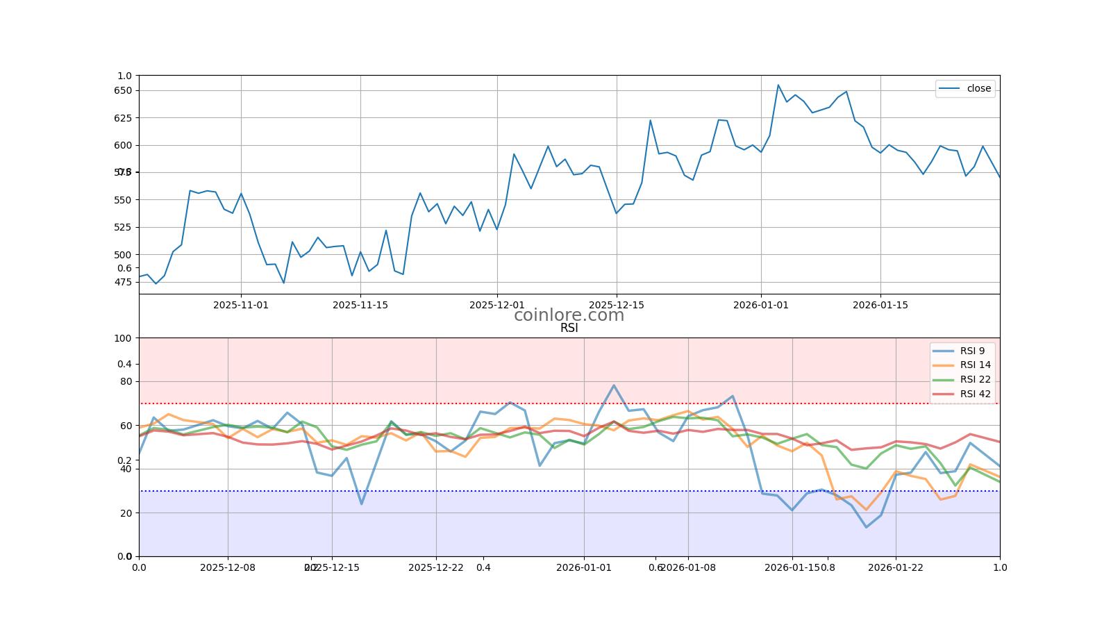 Bitcoin Cash RSI indicator