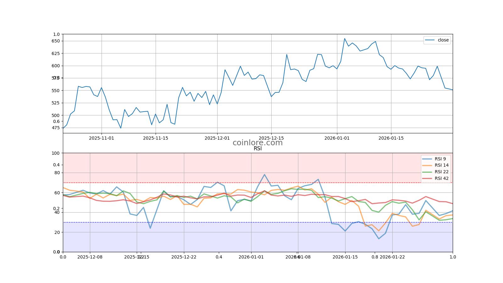 Bitcoin Cash RSI indicator