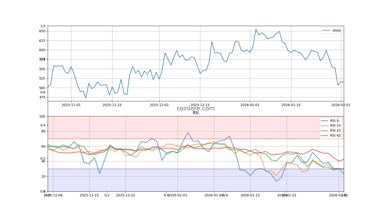 Биткойн Кэш RSI indicator