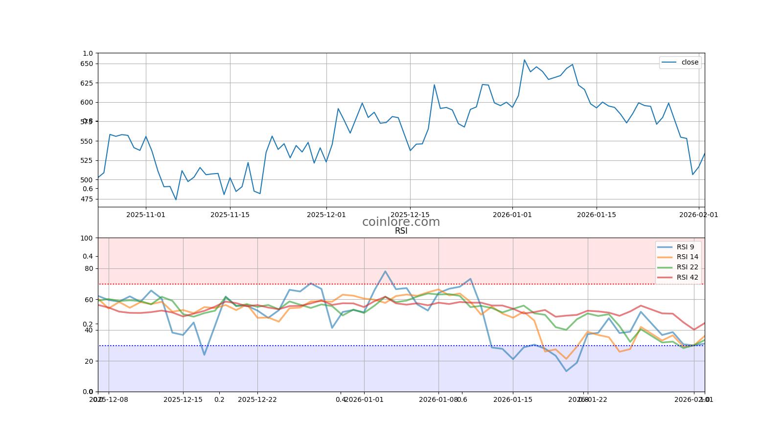 Bitcoin Cash RSI indicator