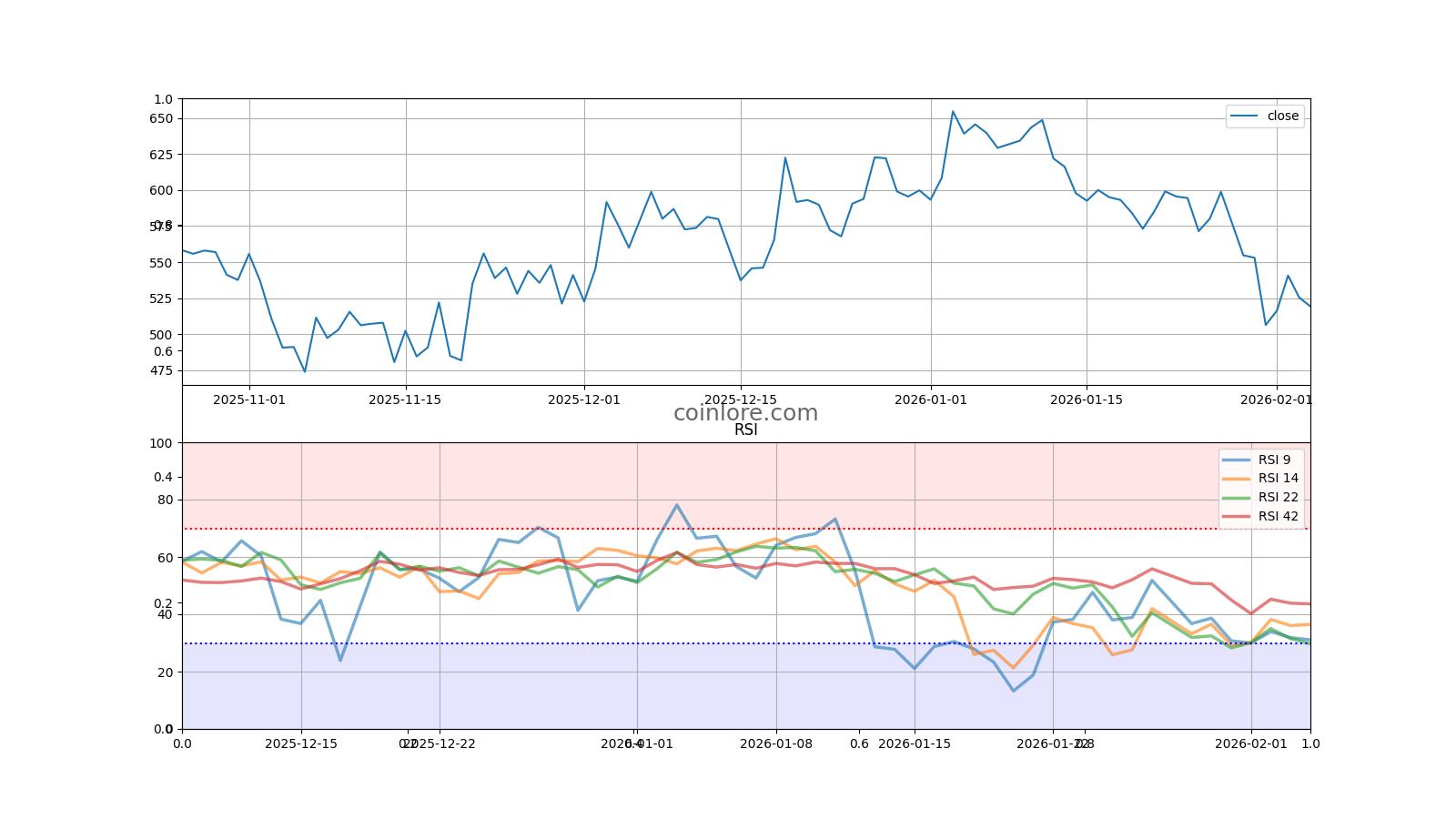 Bitcoin Cash RSI indicator