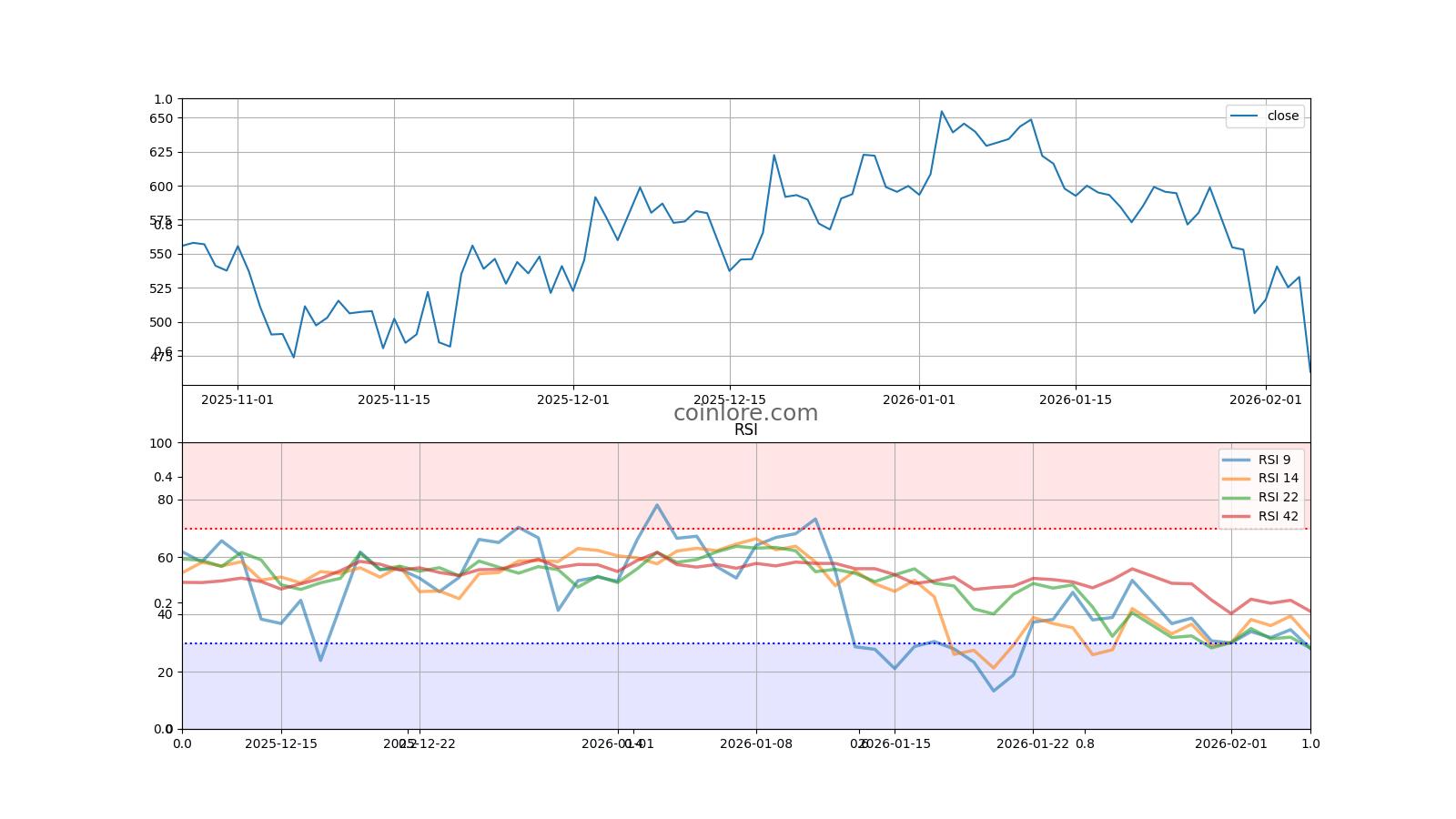 Bitcoin Cash RSI indicator
