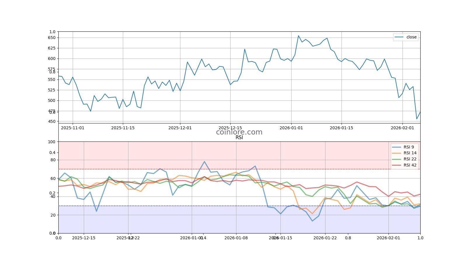 Bitcoin Cash RSI indicator