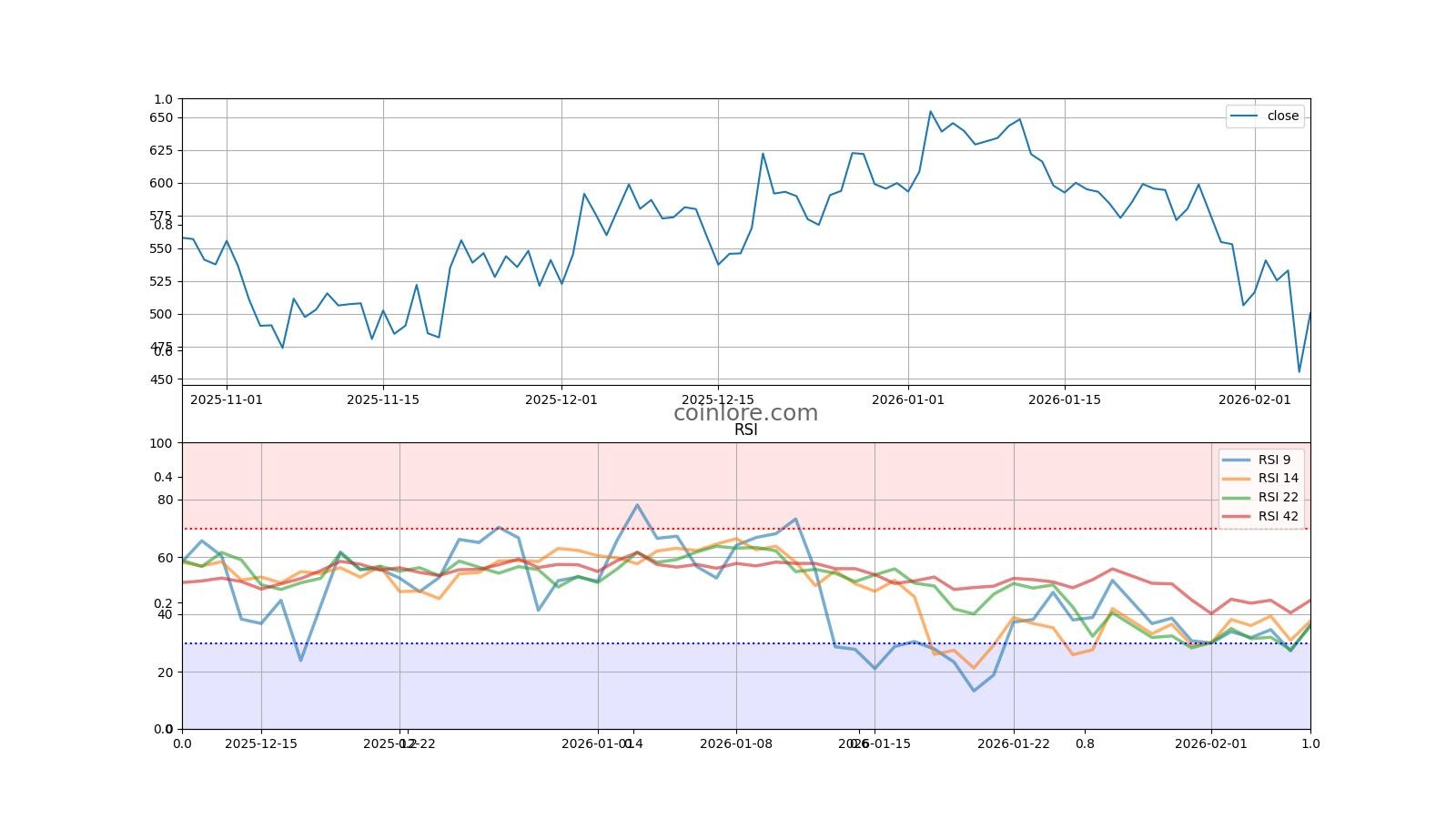 Bitcoin Cash RSI indicator