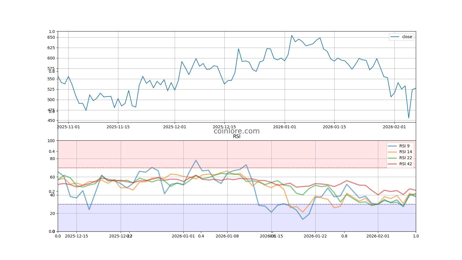 Bitcoin Cash RSI indicator
