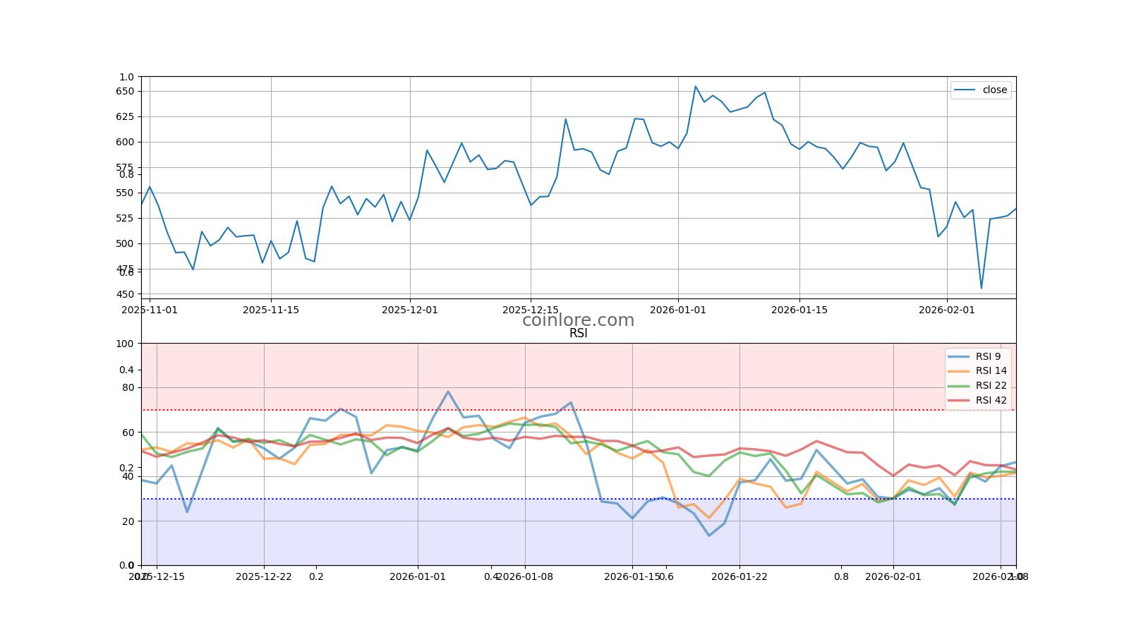 Bitcoin Cash RSI indicator