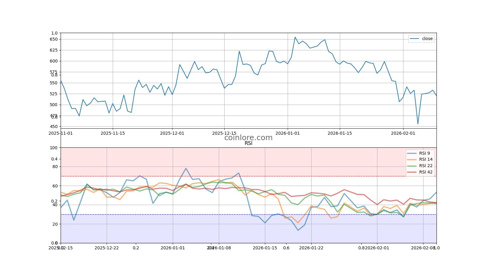 ビットコインキャッシュ RSI indicator