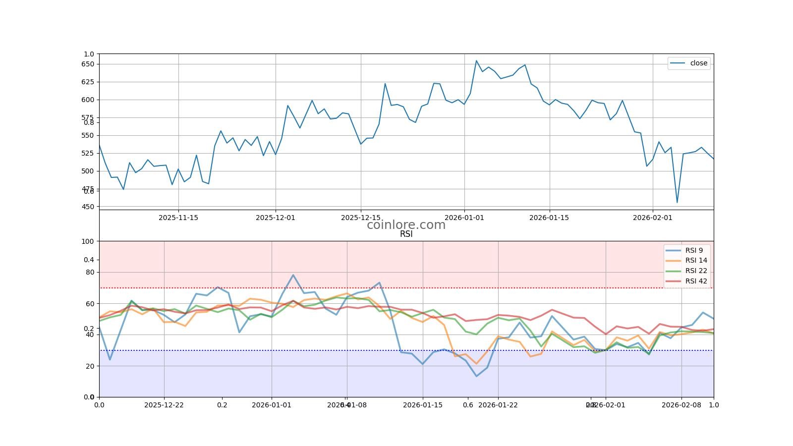 Bitcoin Cash RSI indicator