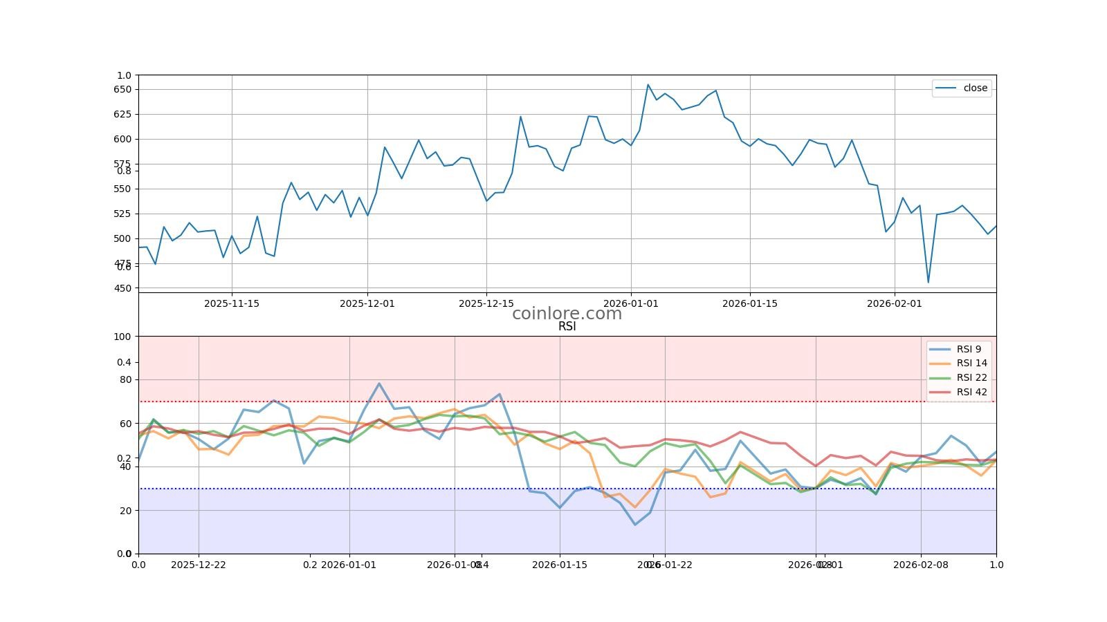 Bitcoin Cash RSI indicator