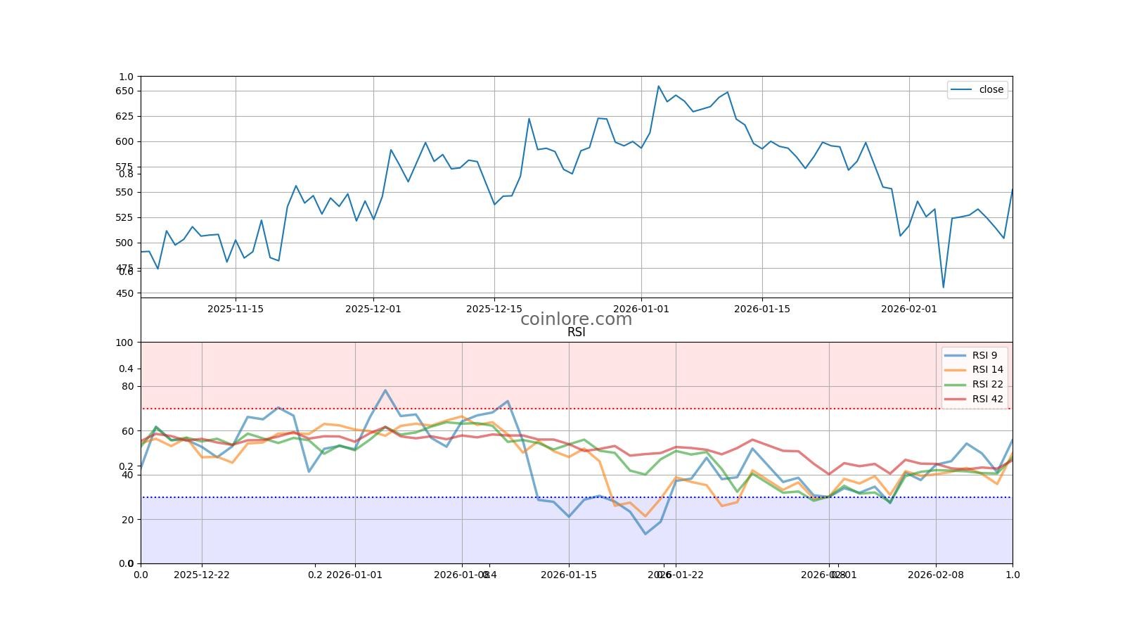 Bitcoin Cash RSI indicator