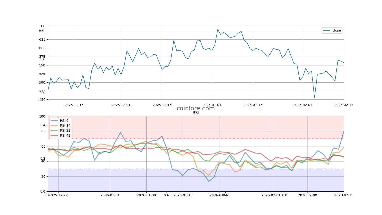 Bitcoin Cash RSI indicator