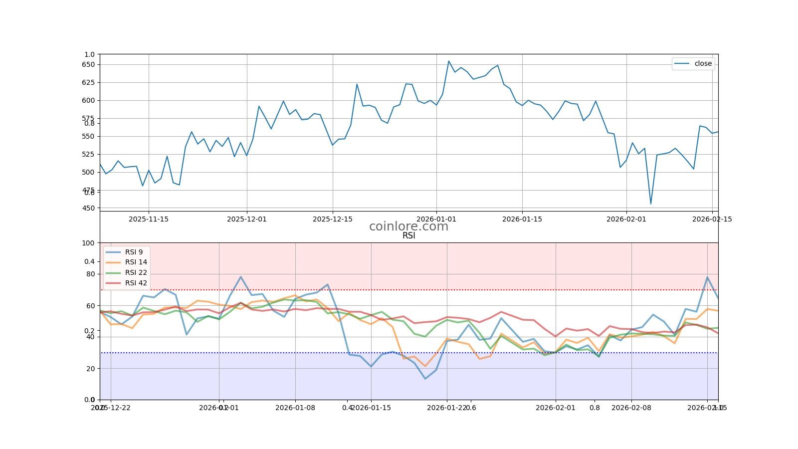 Bitcoin Cash RSI indicator