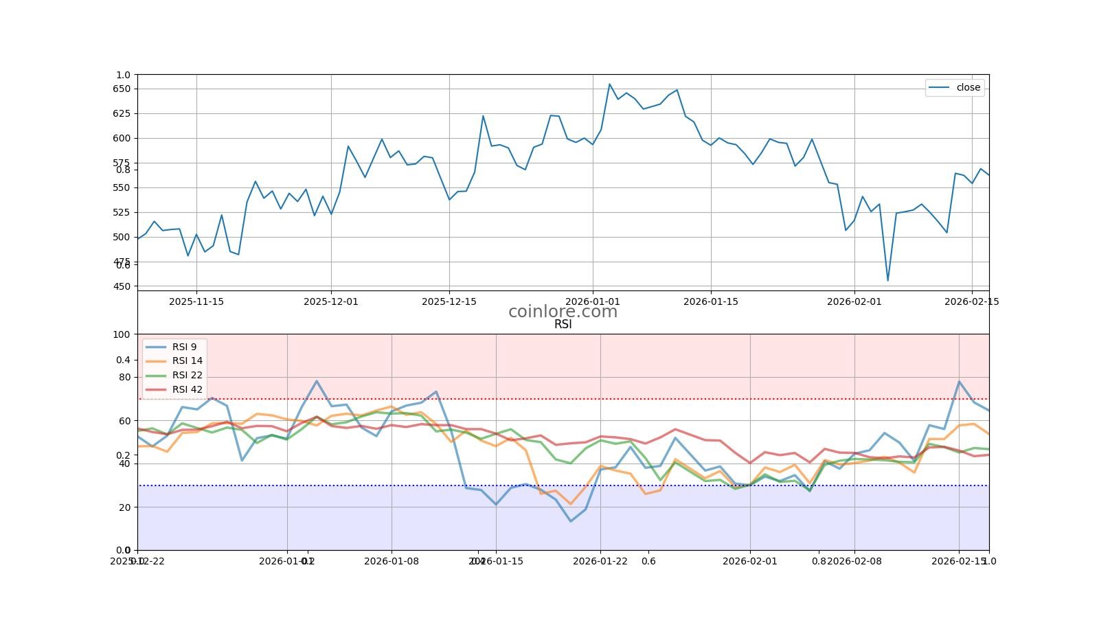 Bitcoin Cash RSI indicator