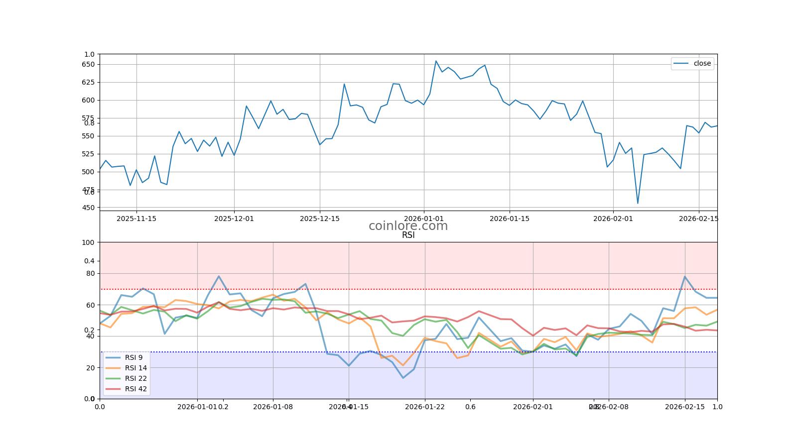 Bitcoin Cash RSI indicator