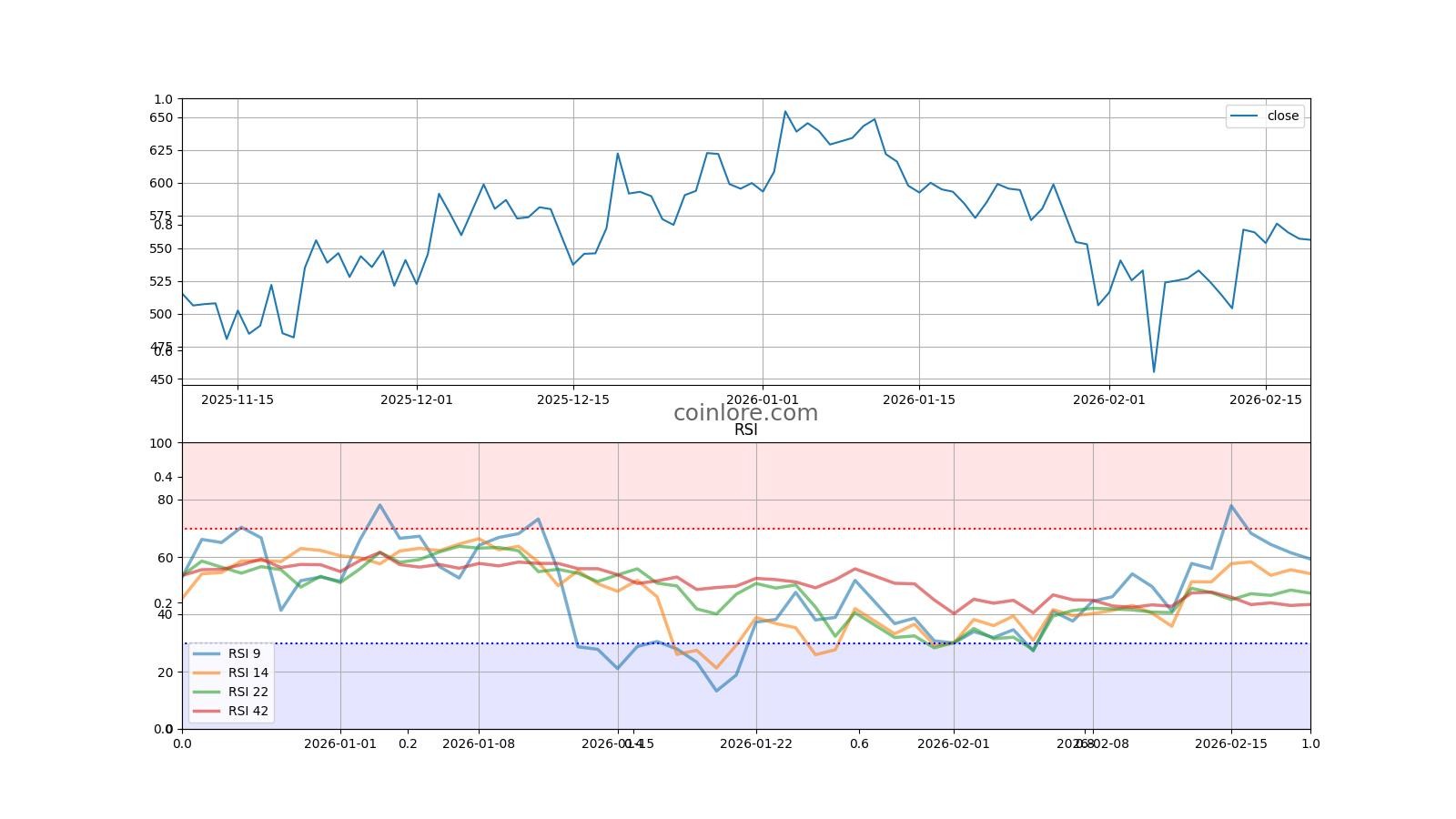 Bitcoin Cash RSI indicator