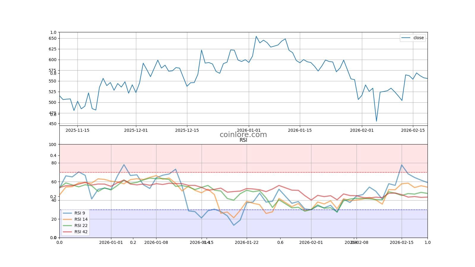 Bitcoin Cash RSI indicator